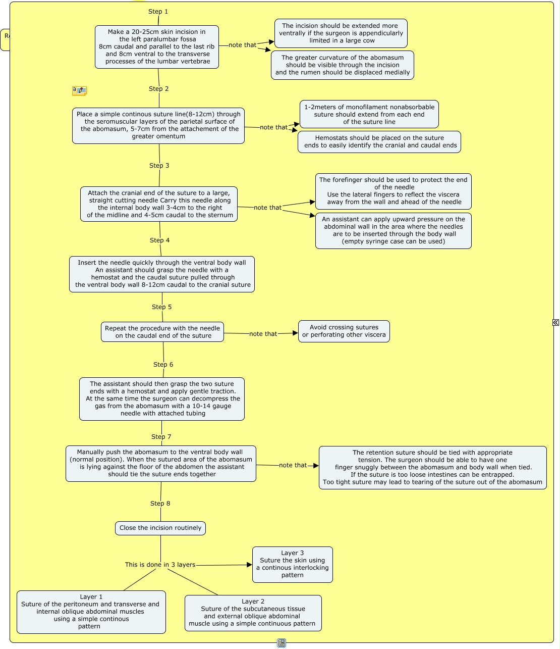 Exploratory Laparotomy