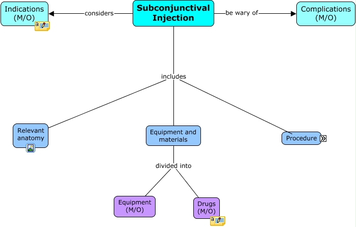 Subconjunctival Injection