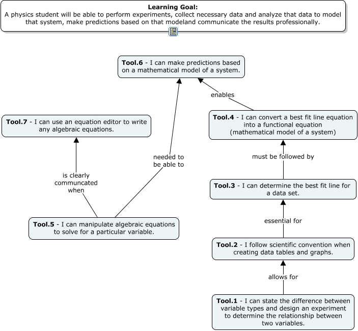 Copy of Physics Toolkit - Learning Progression