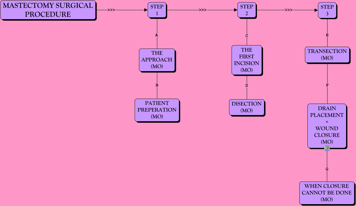 MASTECTOMY PROCEDURE
