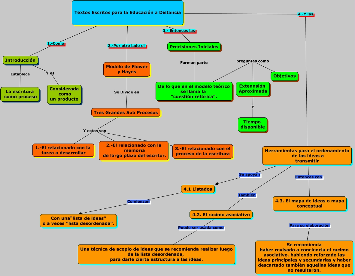 Mapa Conceptual Gera - Mapa