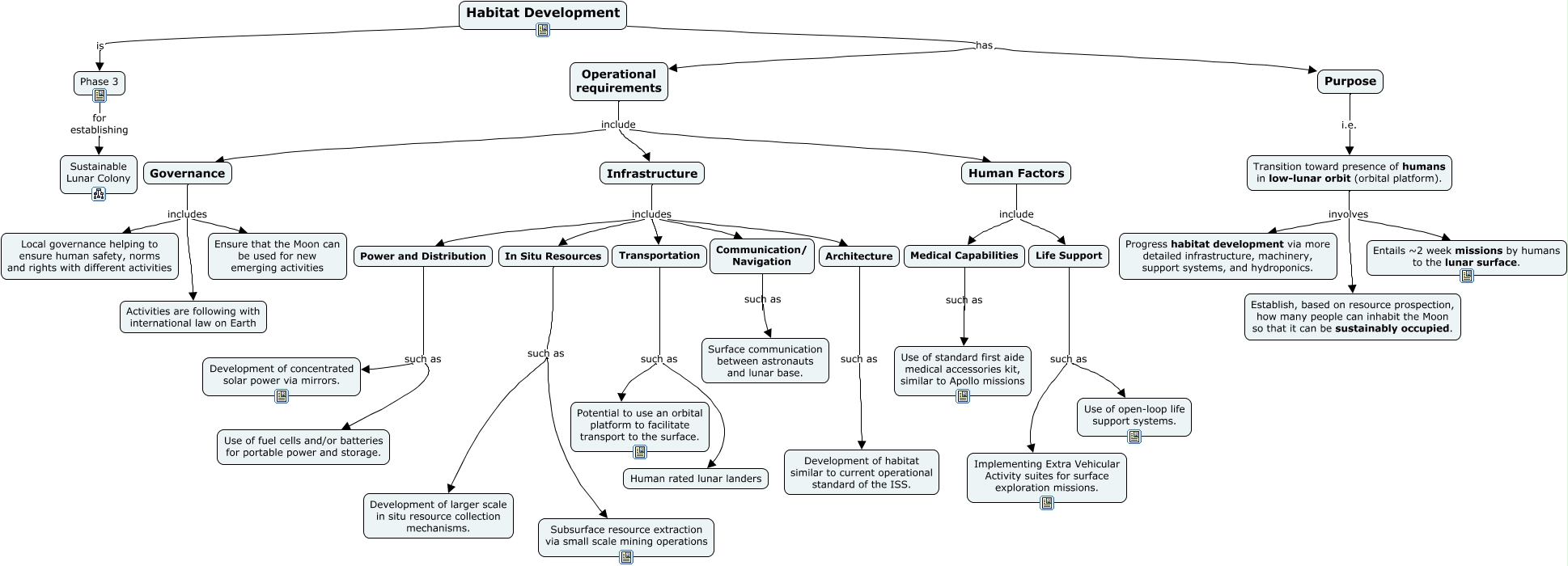 Roadmap - Phase 3 - Habitat Development - What is the habitat ...