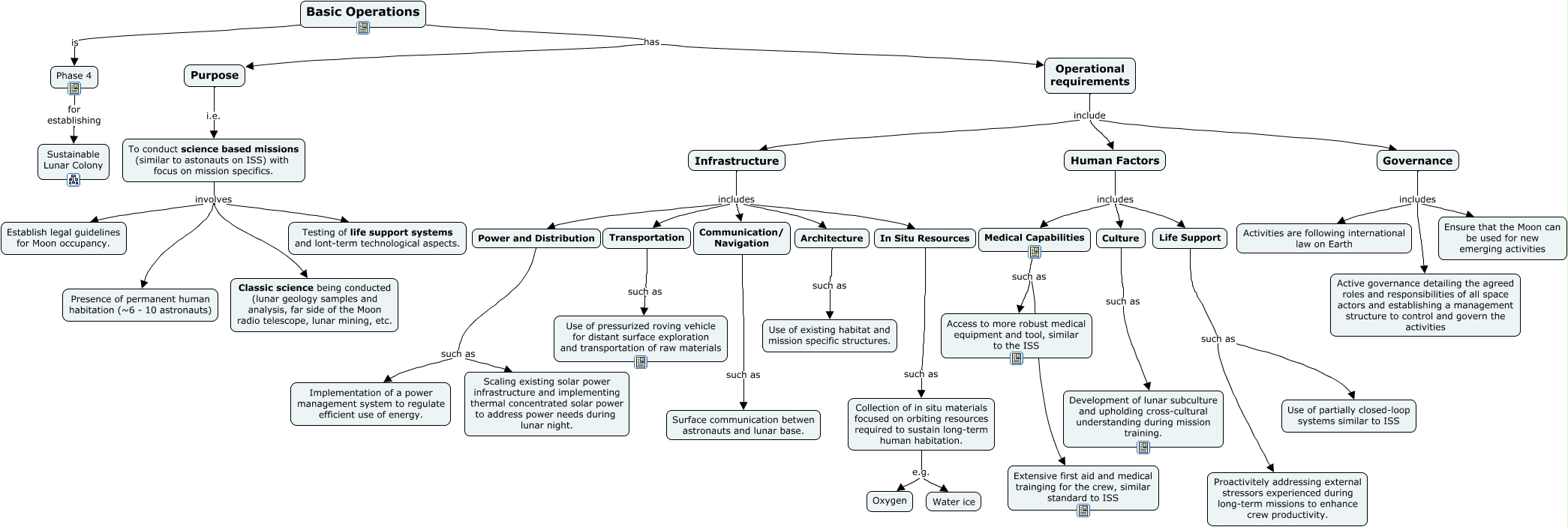 Roadmap - Phase 4 - Basic Operations - What is the basic operations phase?