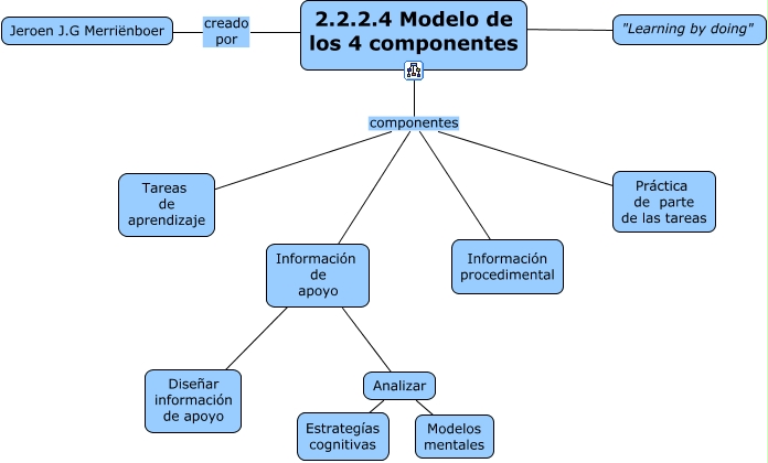 2.2.2.4 Modelo de los 4 componentes