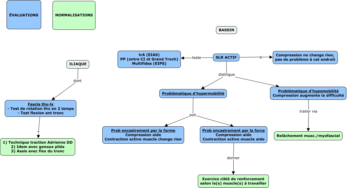 Évaluations et normalisations