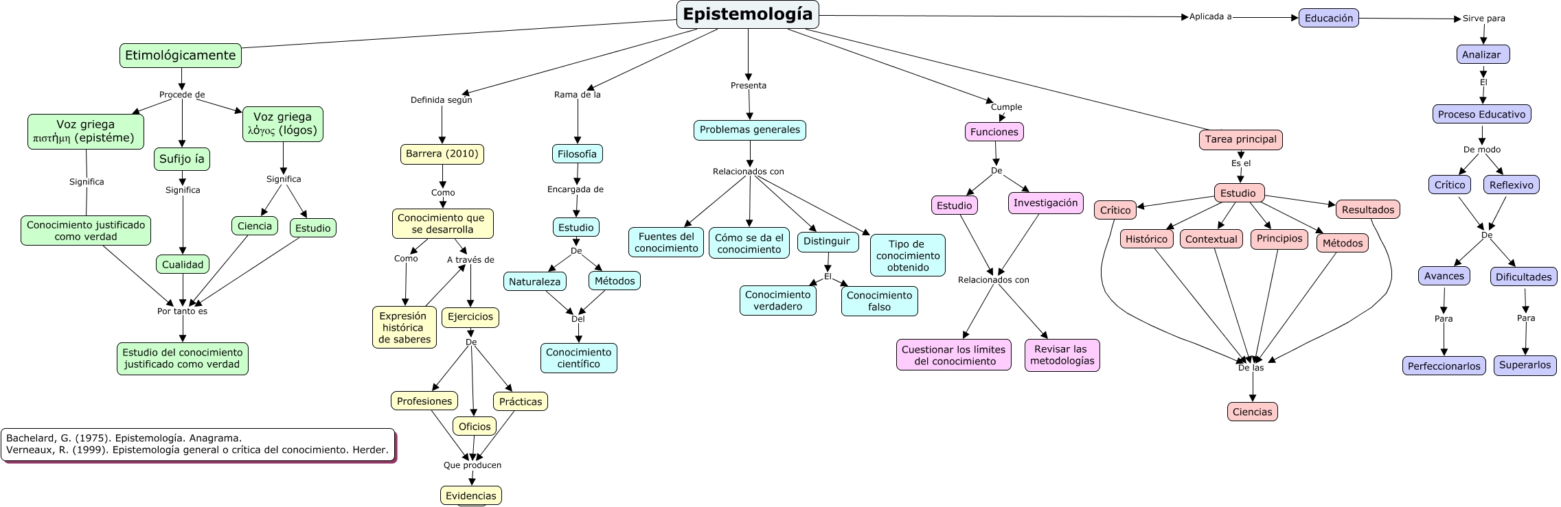 Aspectos conceptuales de Epistemología