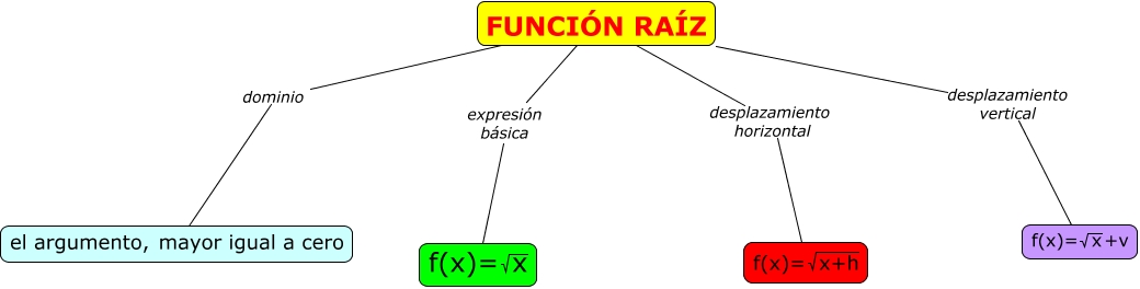Función Raíz