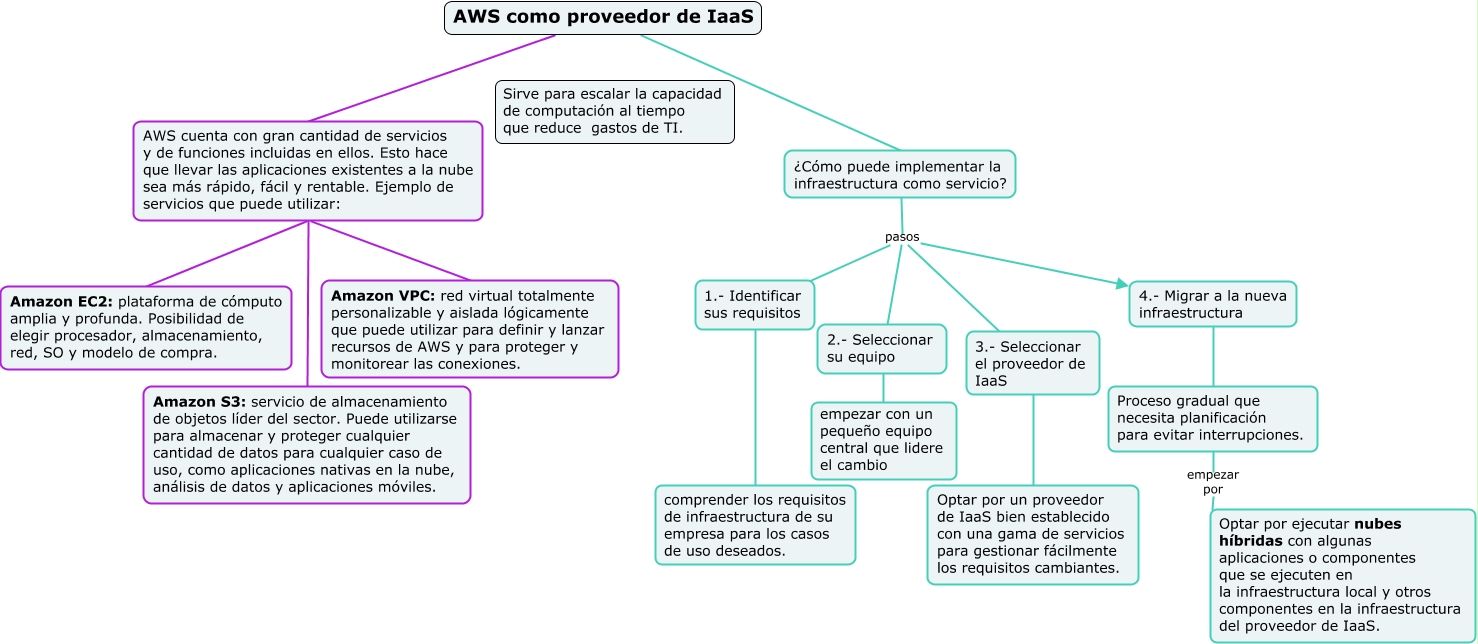IaaS