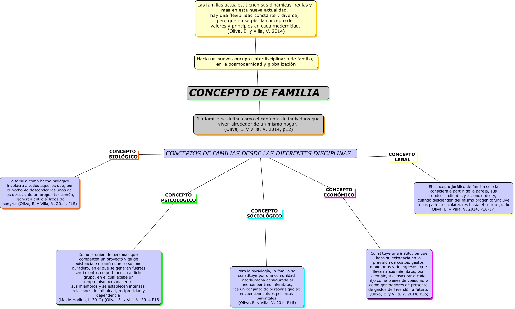 concepto de familia