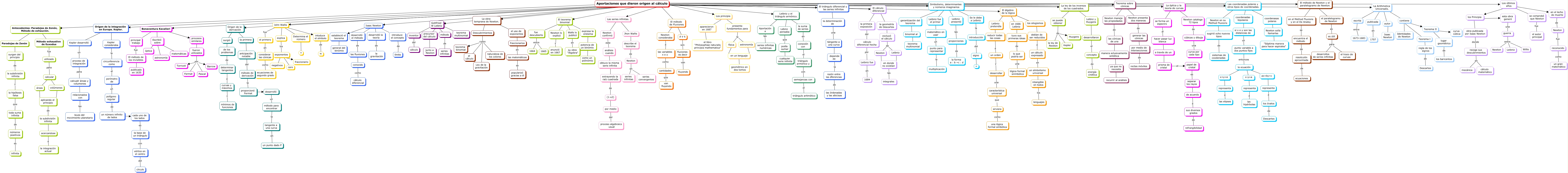 Aportaciones que dieron origen al cálculo