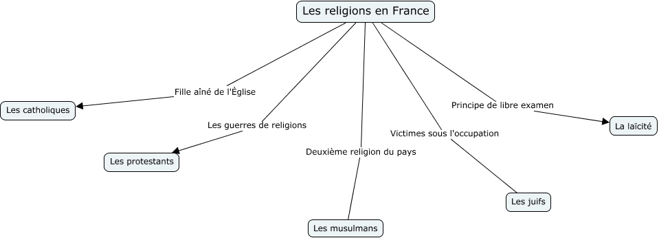 Les religions en France