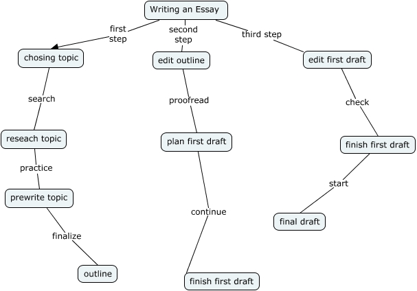 Concept map 1 - Writing an essay