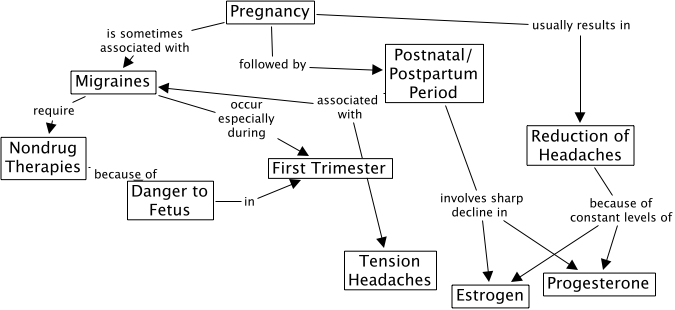 Pregnancy