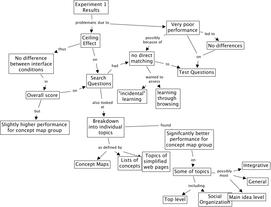 experiment 1 results