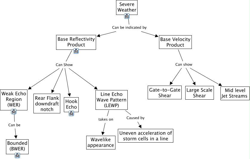 Severe Wx RADAR - Severe Weather Formations