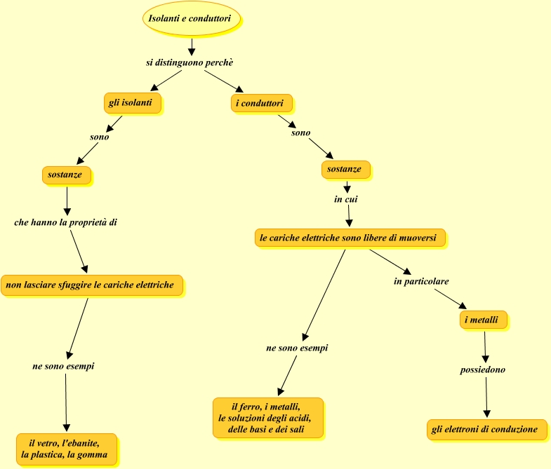 Isolanti e conduttori