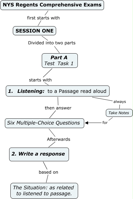 NYS Regents Comprehensive Exams-session one-part A