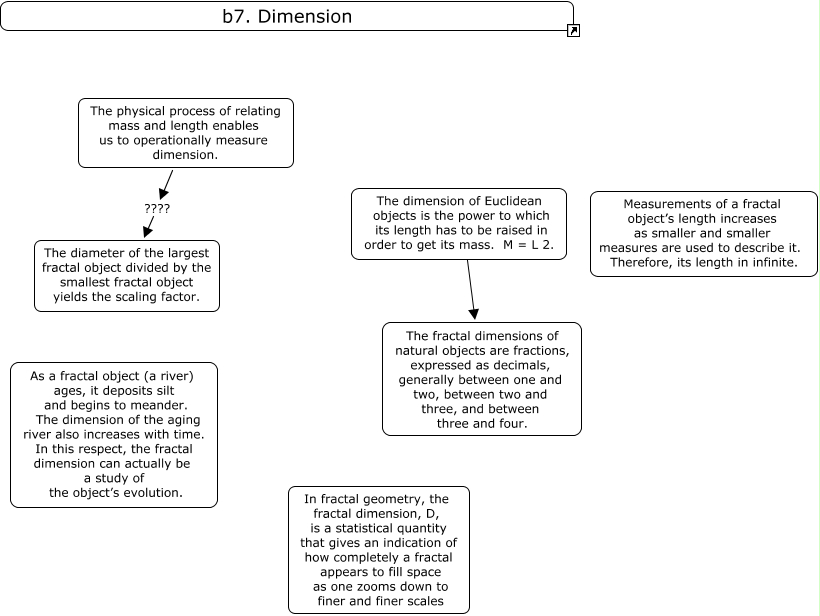 b7. Dimension