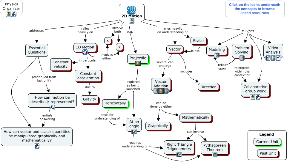 2D Motion Organizer - Unit 2