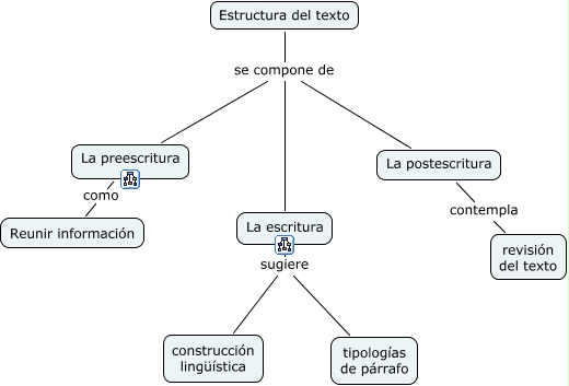 Estructura del texto - ¿Cómo se escribe?