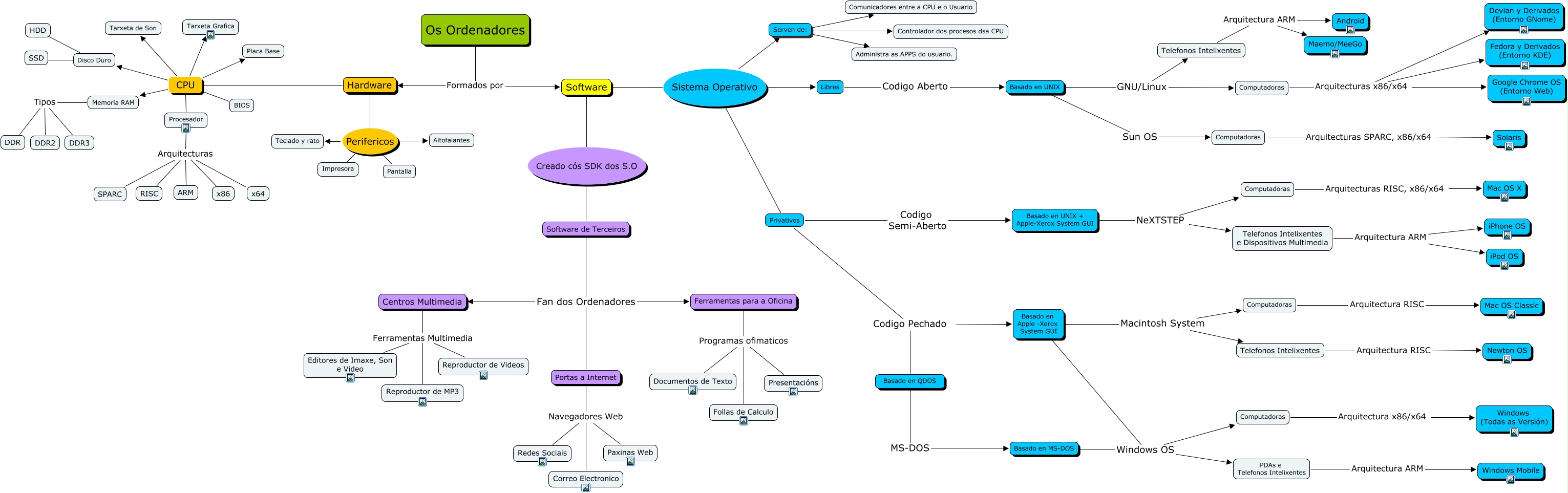 Mapa Conceptual TICS