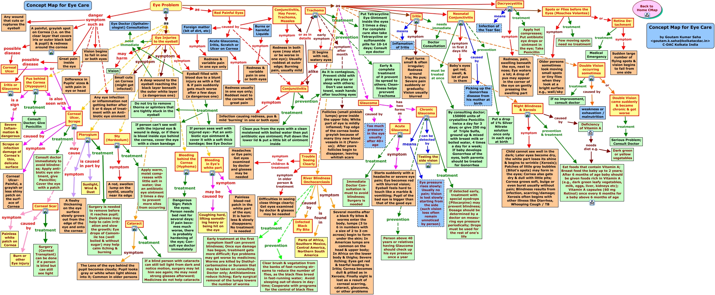 CMap for Eye Care - How to take care of eyes?