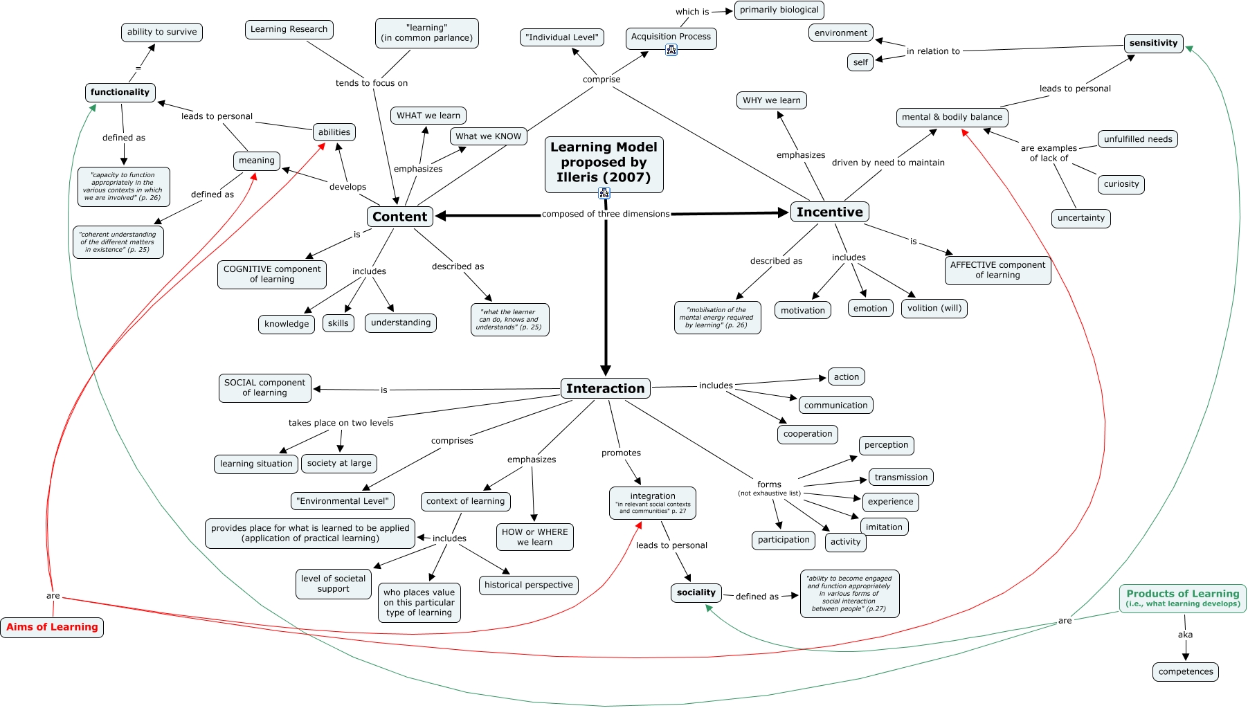 Illeris 2007 - Learning Model